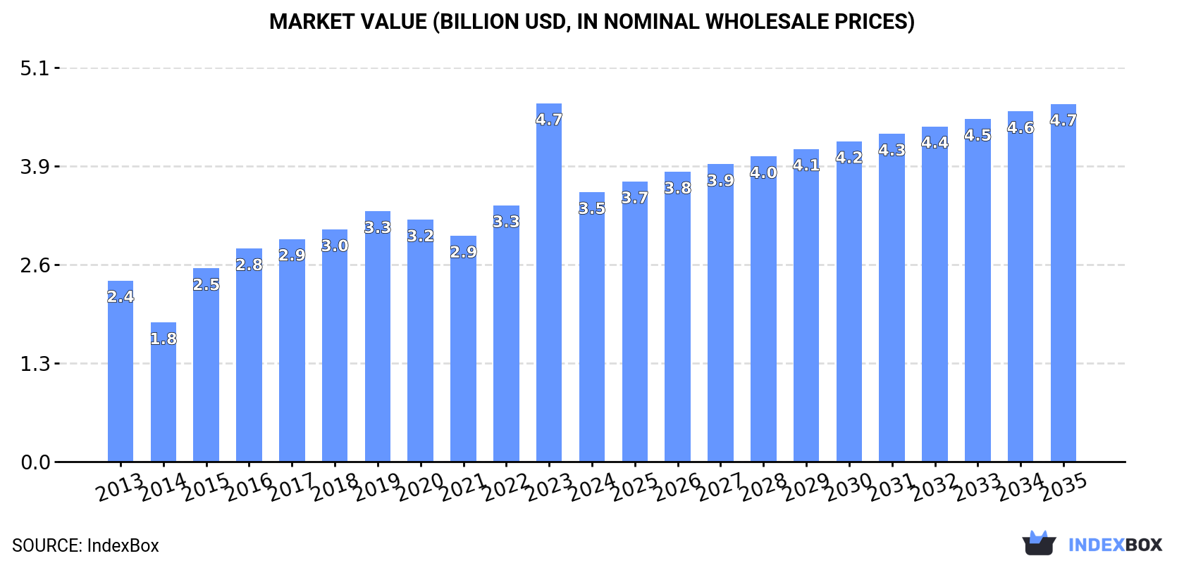 Market Value (billion USD, nominal wholesale prices)
