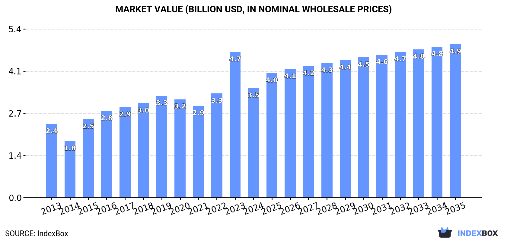 Market Value (billion USD, nominal wholesale prices)