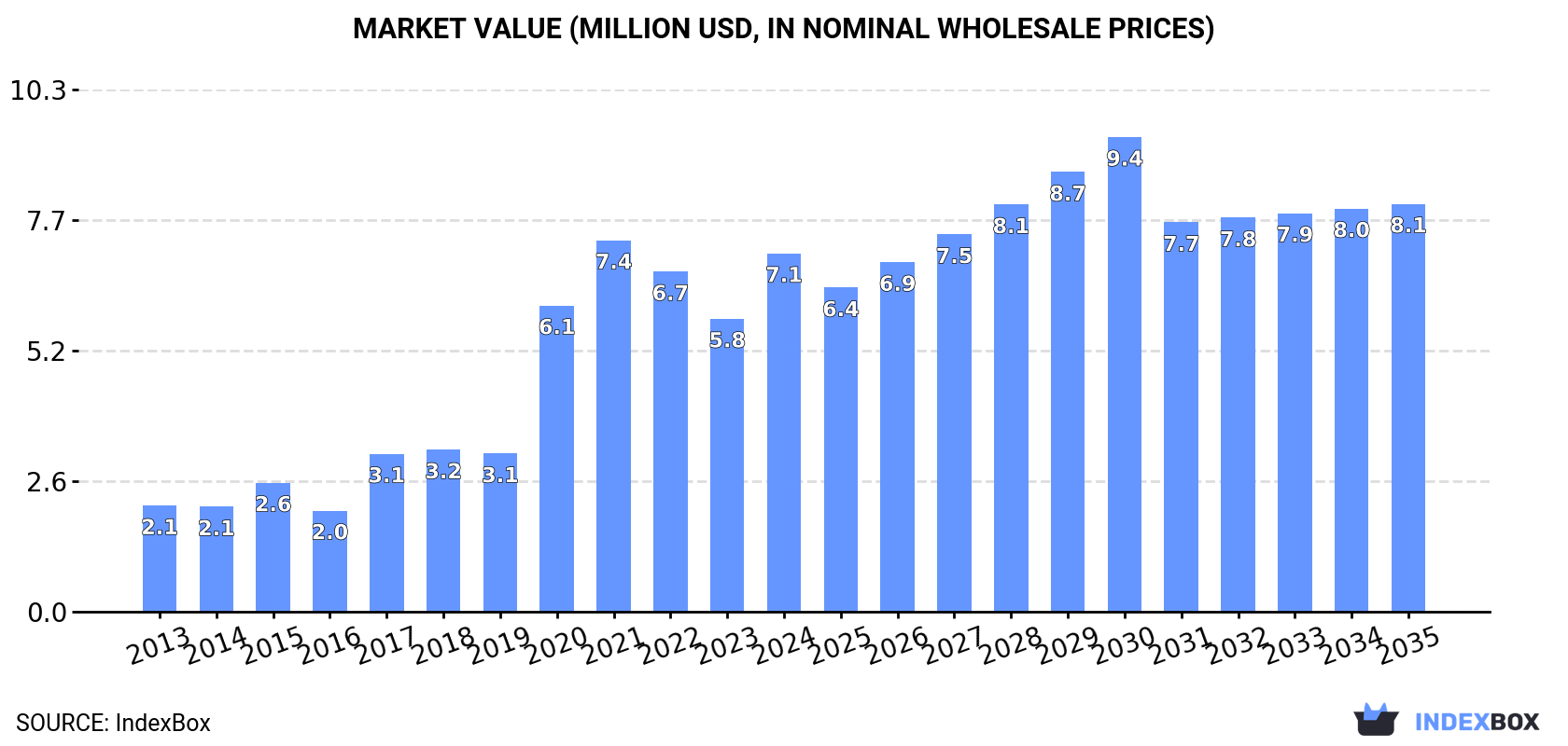 Market Value (million USD, nominal wholesale prices)