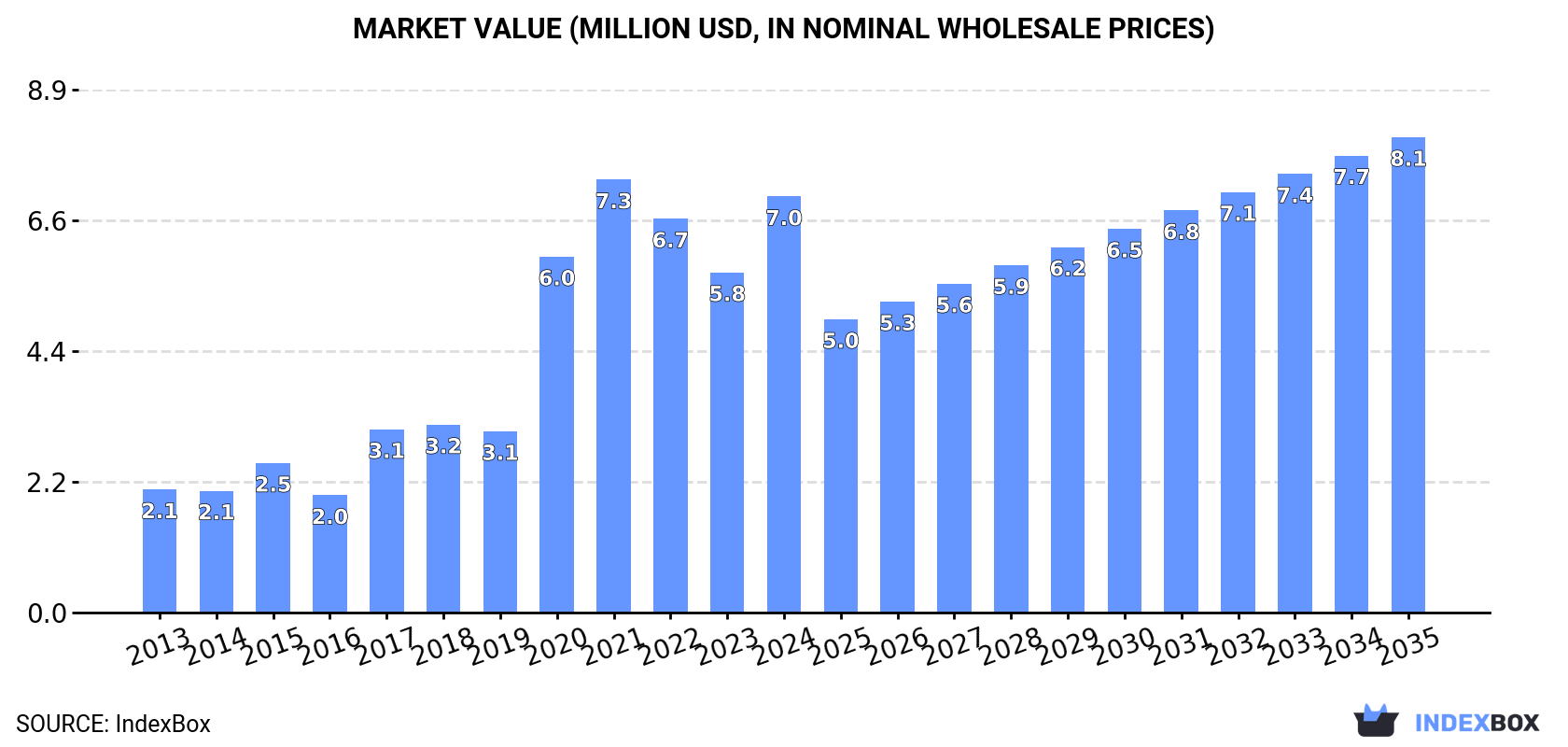 Market Value (million USD, nominal wholesale prices)