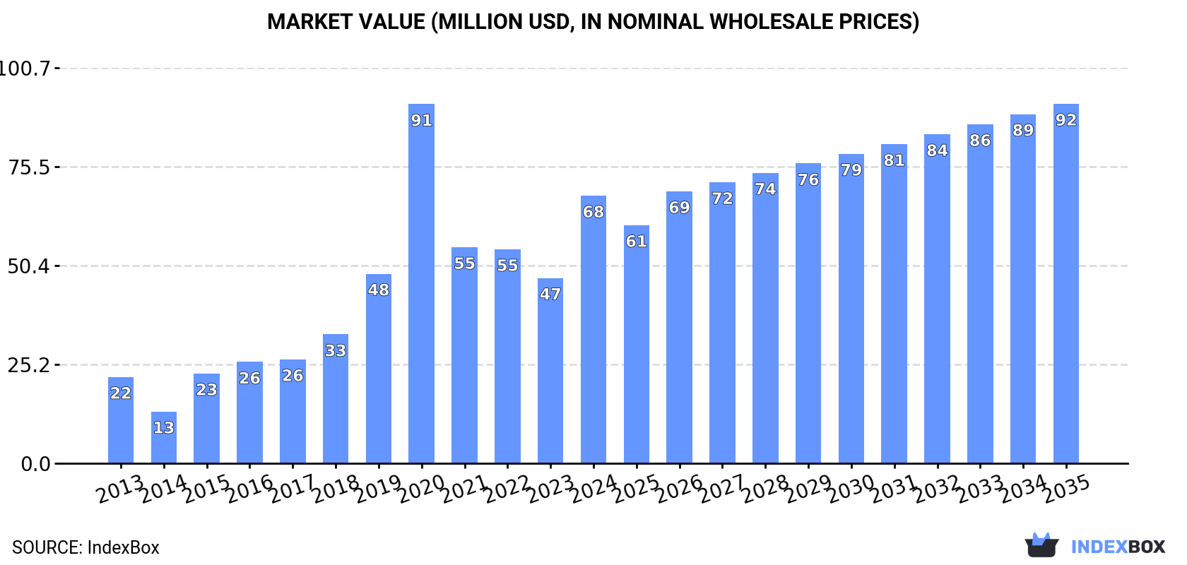 Market Value (million USD, nominal wholesale prices)