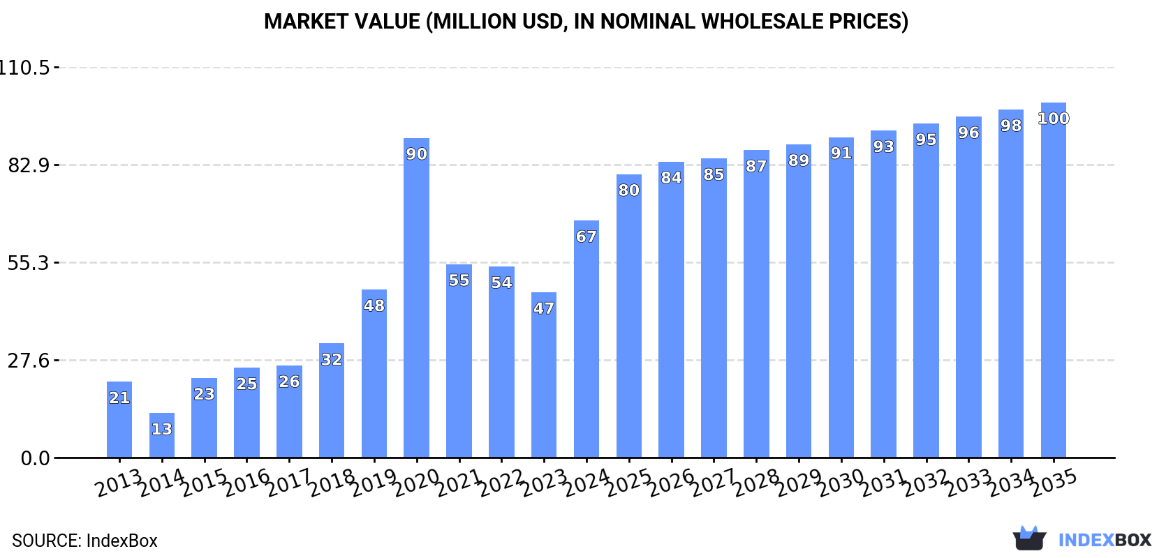 Market Value (million USD, nominal wholesale prices)