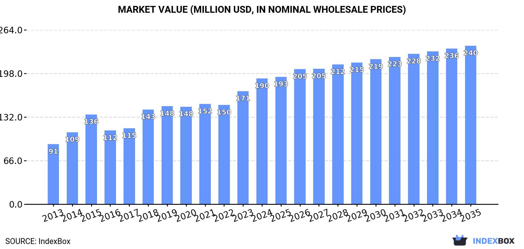 Market Value (million USD, nominal wholesale prices)
