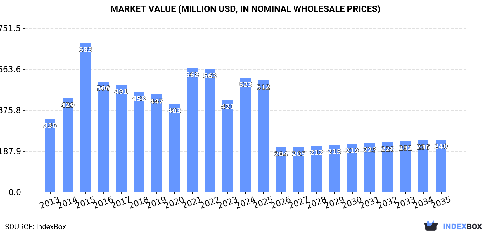 Market Value (million USD, nominal wholesale prices)