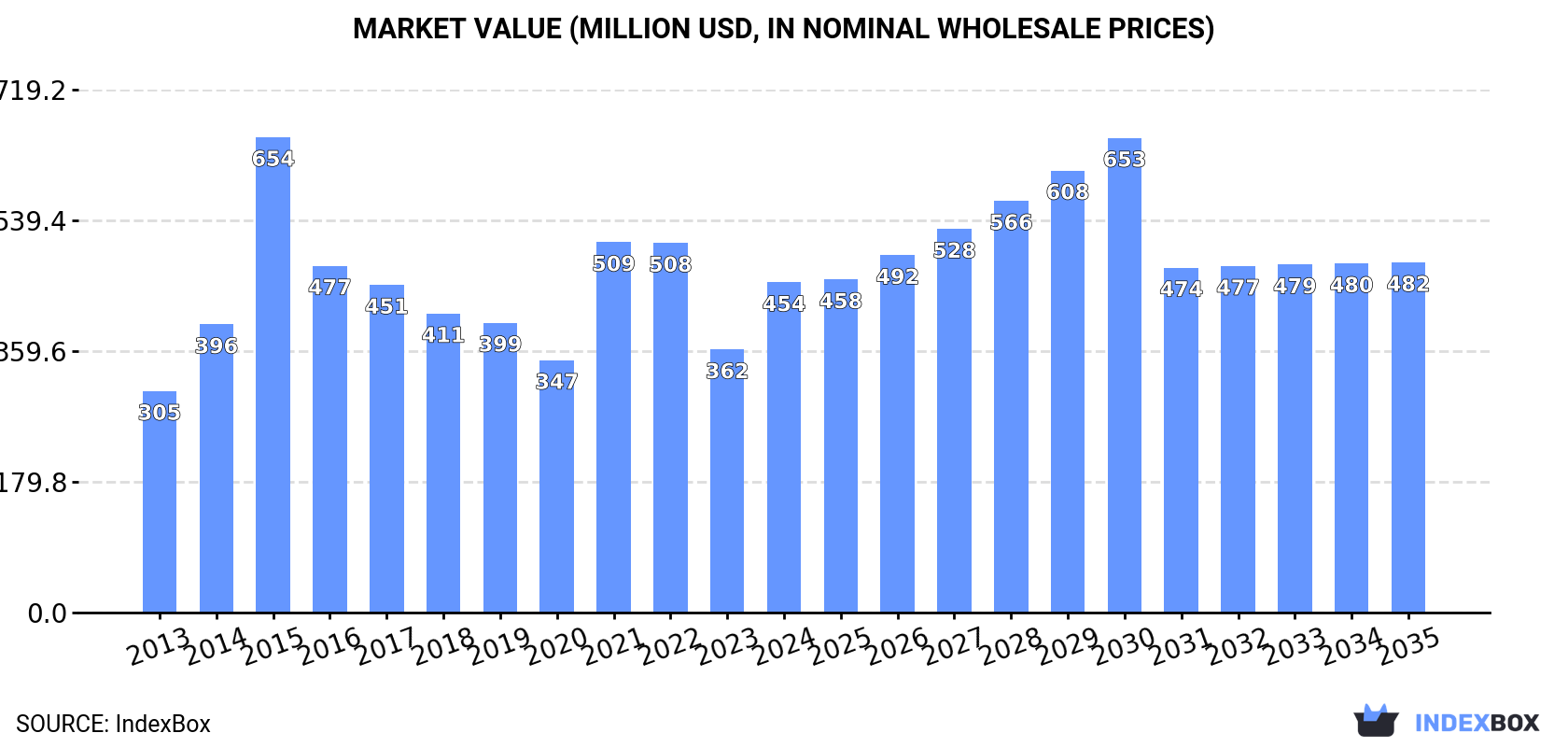Market Value (million USD, nominal wholesale prices)