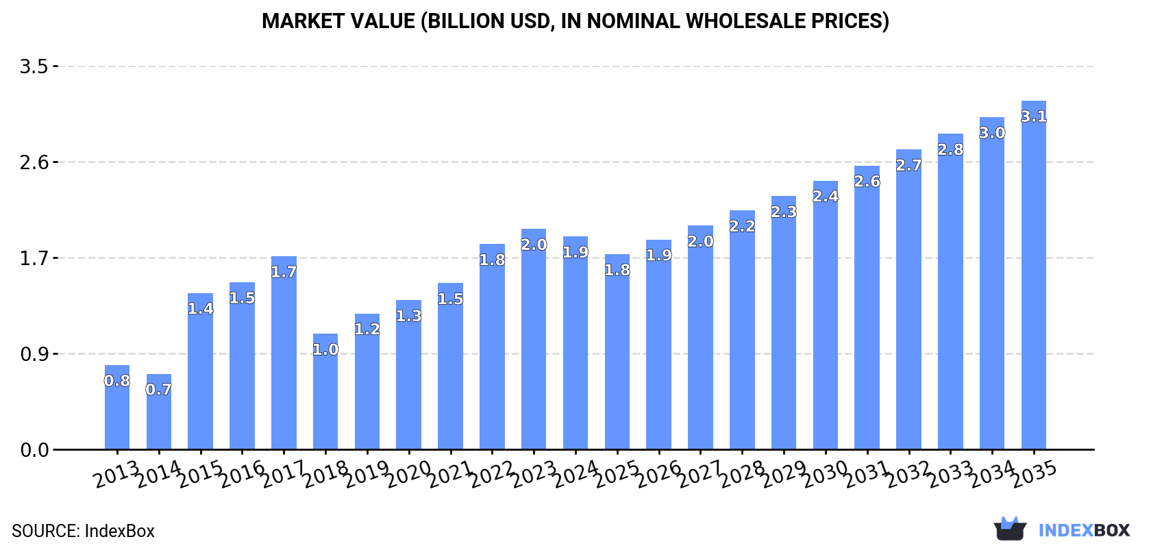 Market Value (billion USD, nominal wholesale prices)