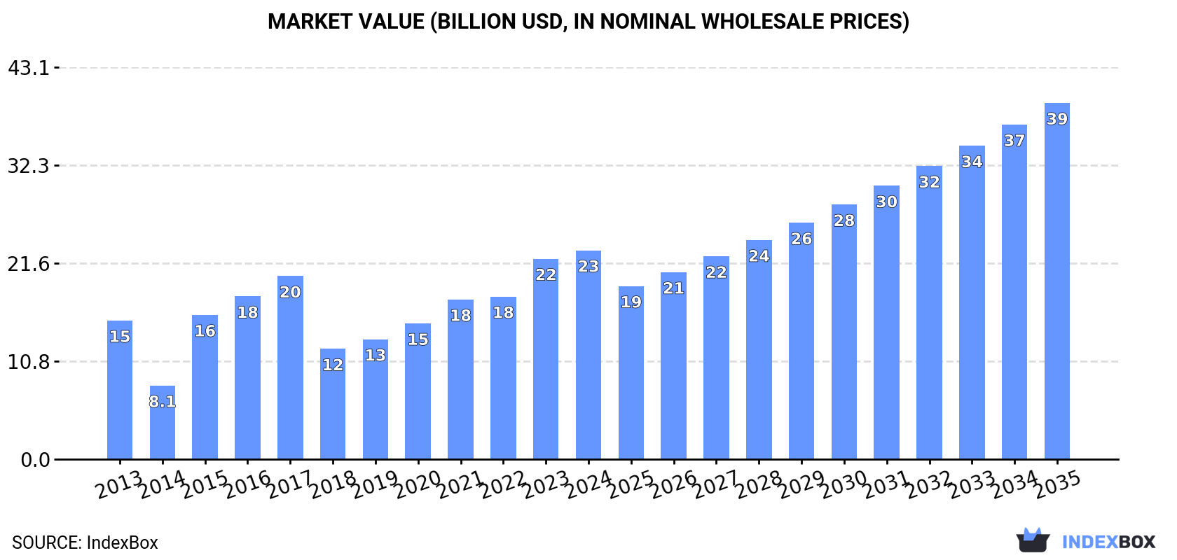 Market Value (billion USD, nominal wholesale prices)