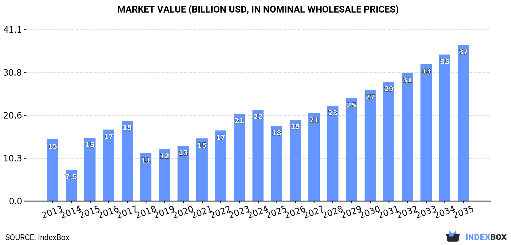 Market Value (billion USD, nominal wholesale prices)