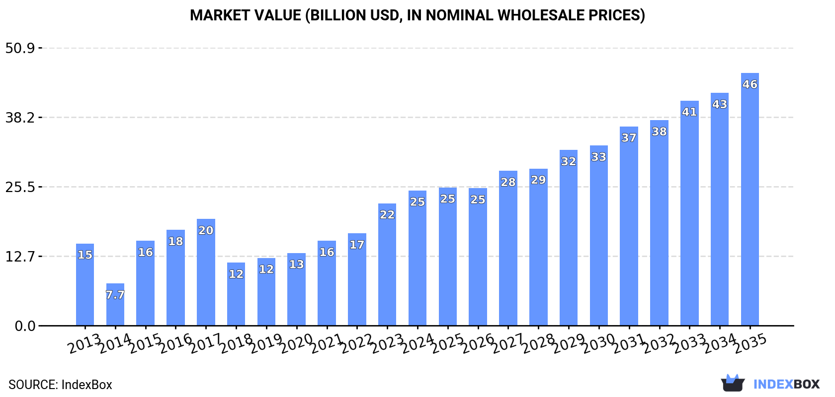Market Value (billion USD, nominal wholesale prices)
