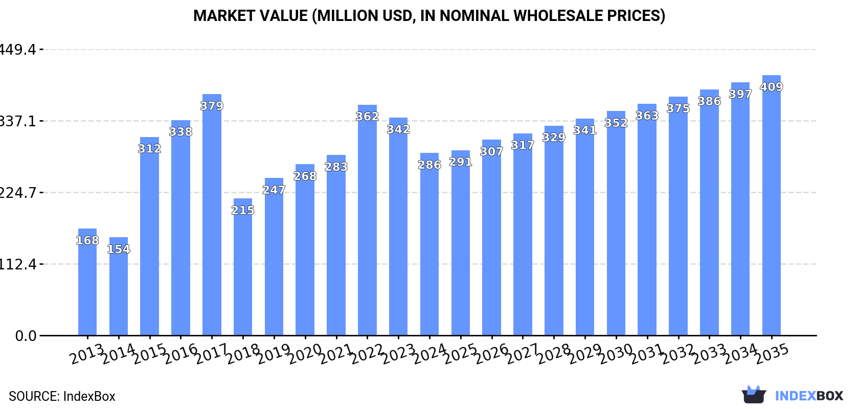 Market Value (million USD, nominal wholesale prices)