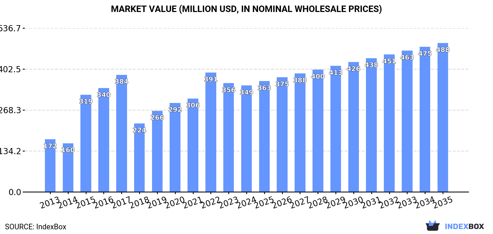 Market Value (million USD, nominal wholesale prices)