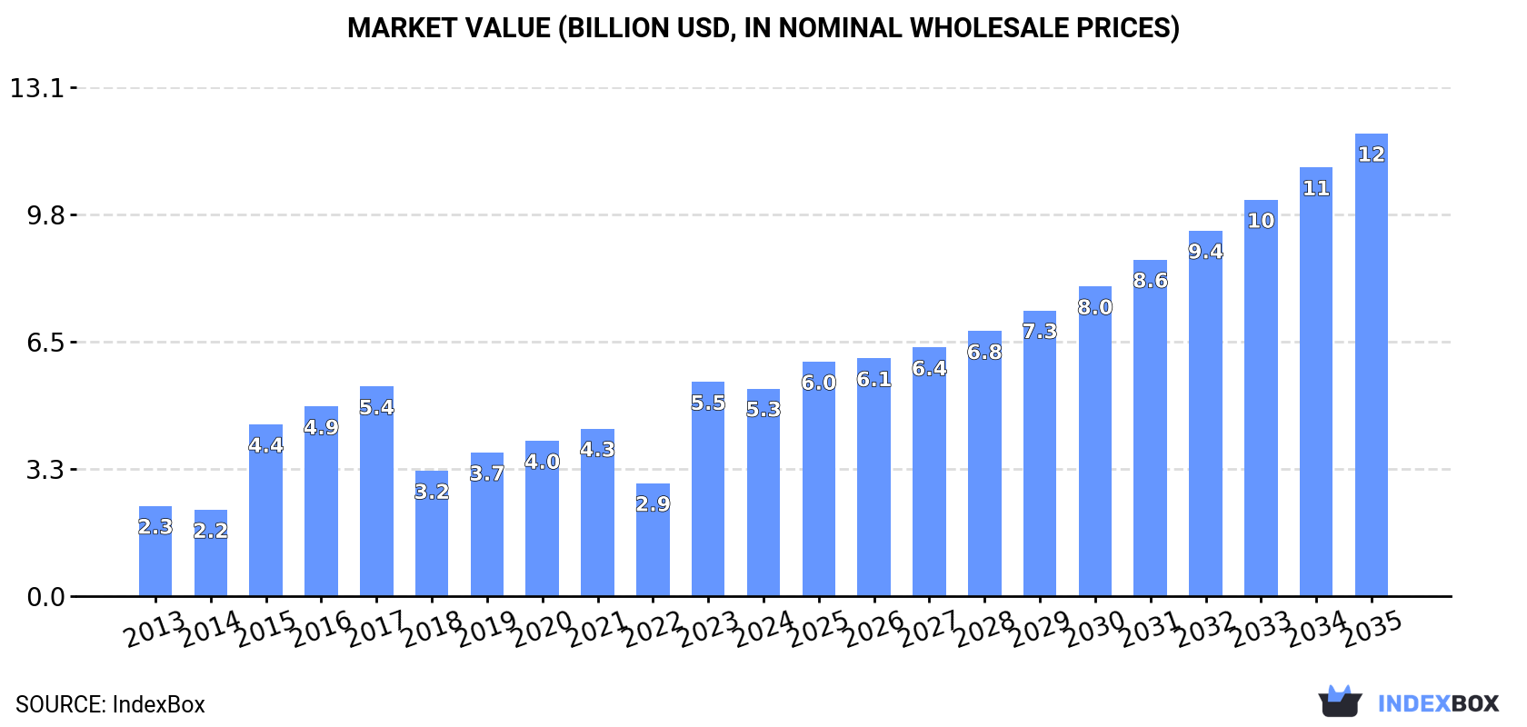 Market Value (billion USD, nominal wholesale prices)