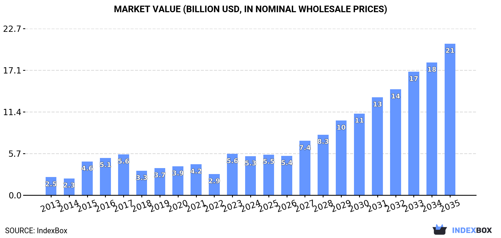 Market Value (billion USD, nominal wholesale prices)