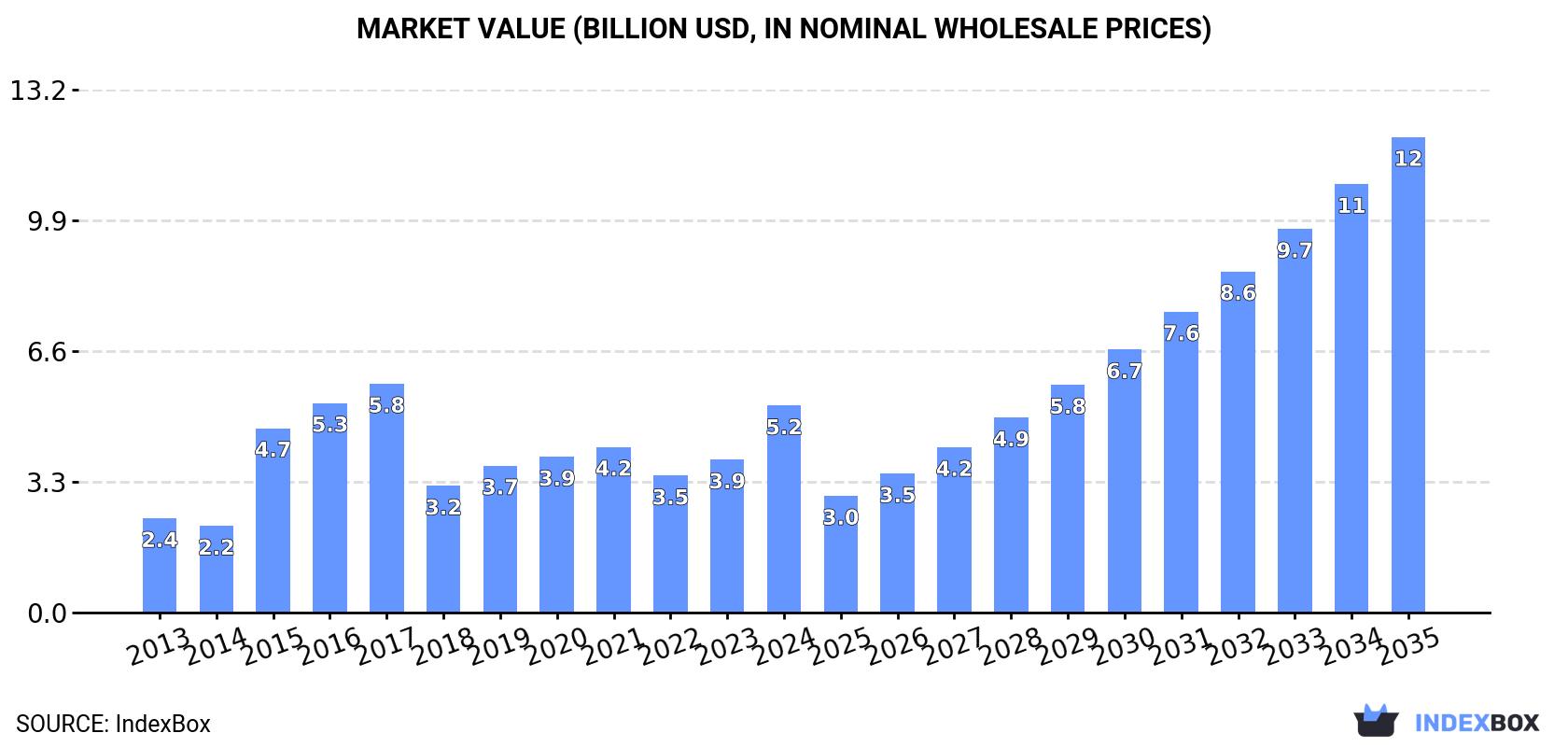 Market Value (billion USD, nominal wholesale prices)