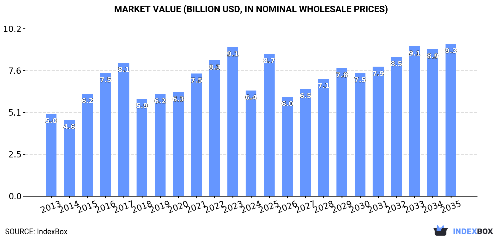 Market Value (billion USD, nominal wholesale prices)