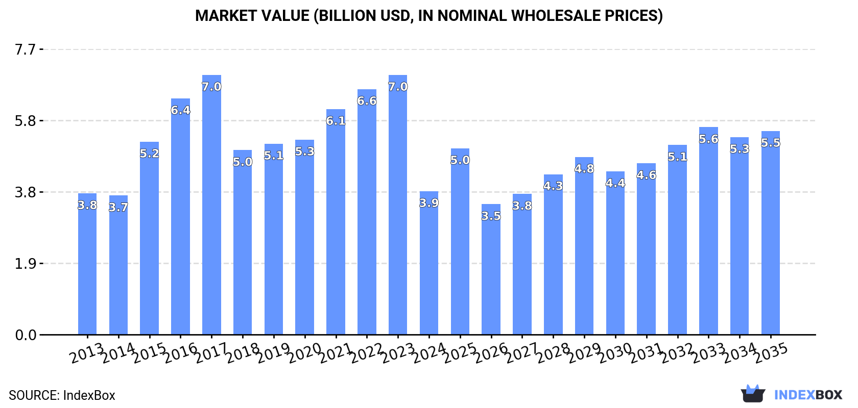 Market Value (billion USD, nominal wholesale prices)