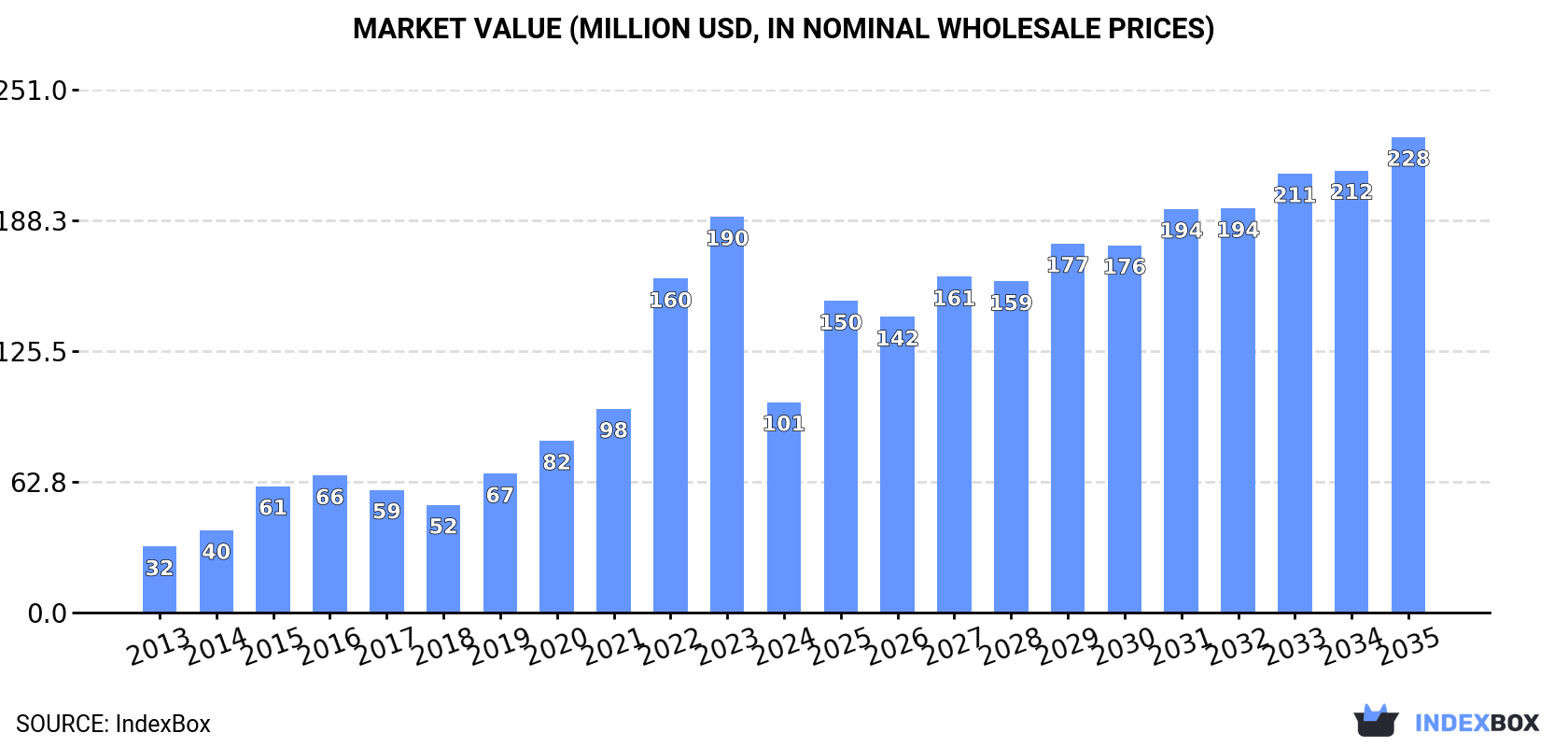 Market Value (million USD, nominal wholesale prices)