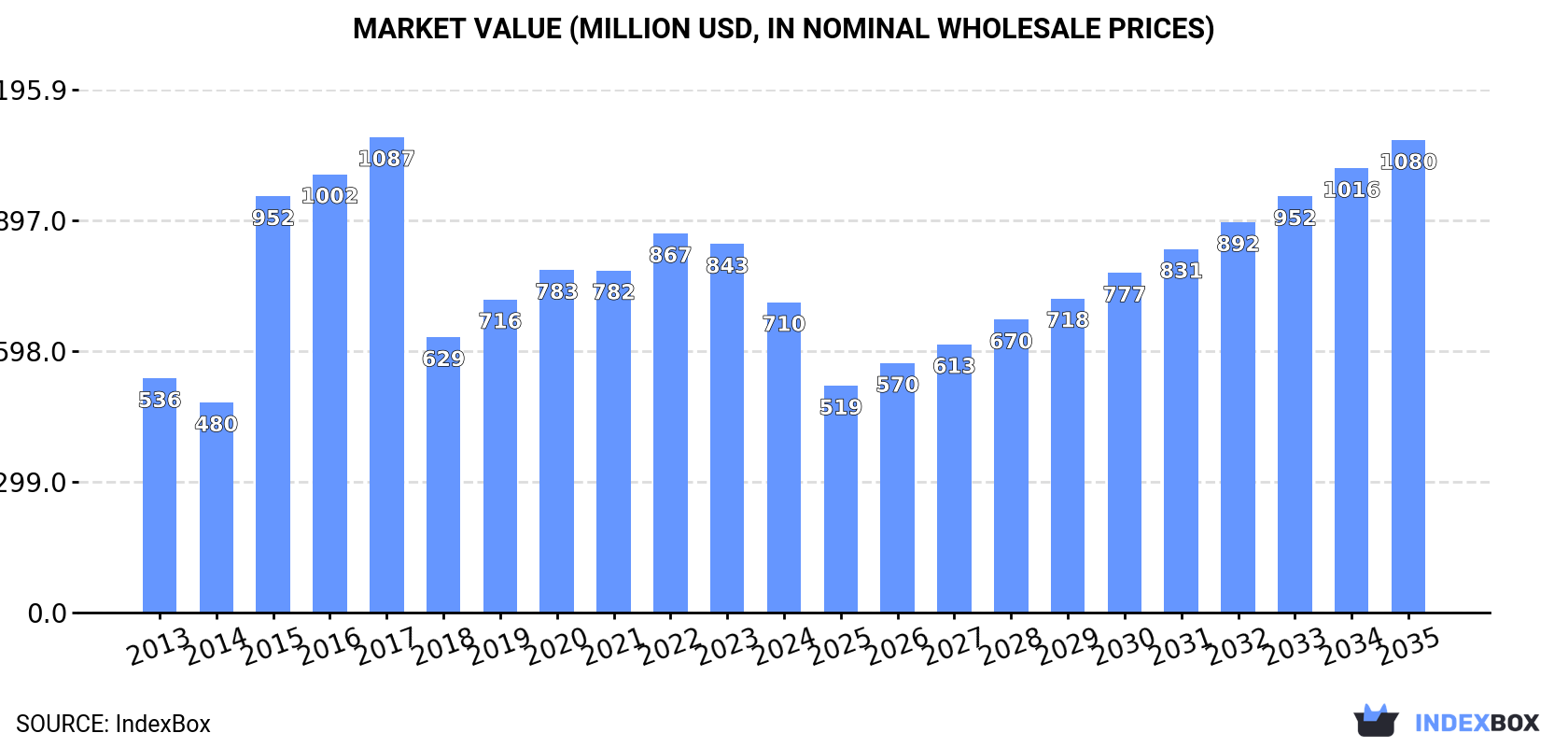 Market Value (million USD, nominal wholesale prices)