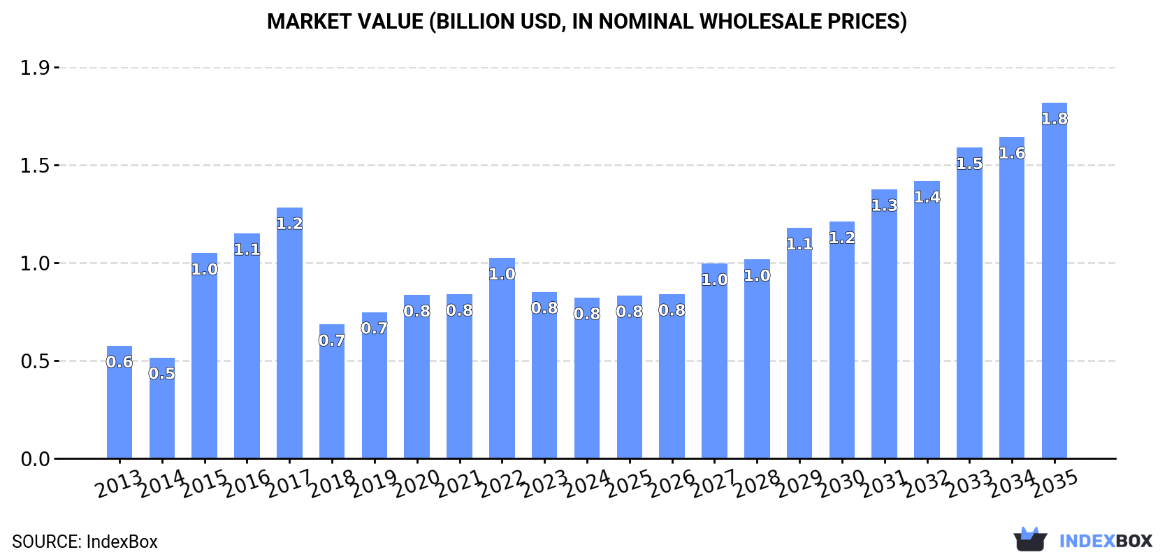 Market Value (billion USD, nominal wholesale prices)