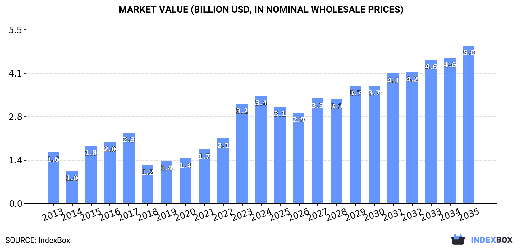 Market Value (billion USD, nominal wholesale prices)