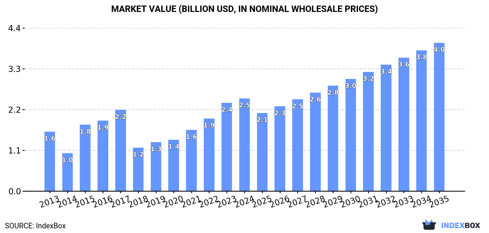 Market Value (billion USD, nominal wholesale prices)