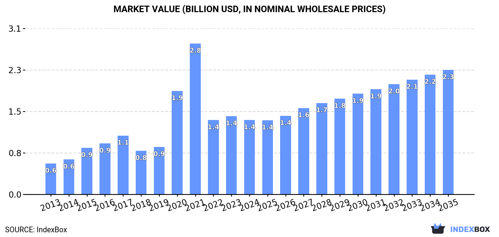 Market Value (billion USD, nominal wholesale prices)