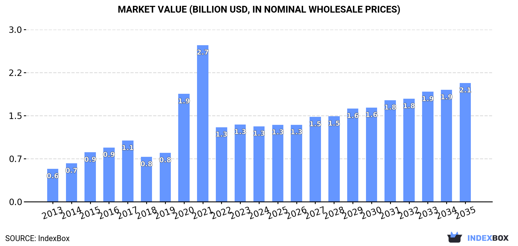Market Value (billion USD, nominal wholesale prices)