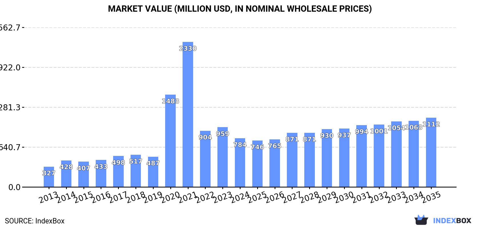 Market Value (million USD, nominal wholesale prices)
