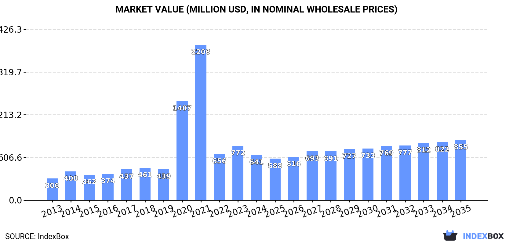 Market Value (million USD, nominal wholesale prices)