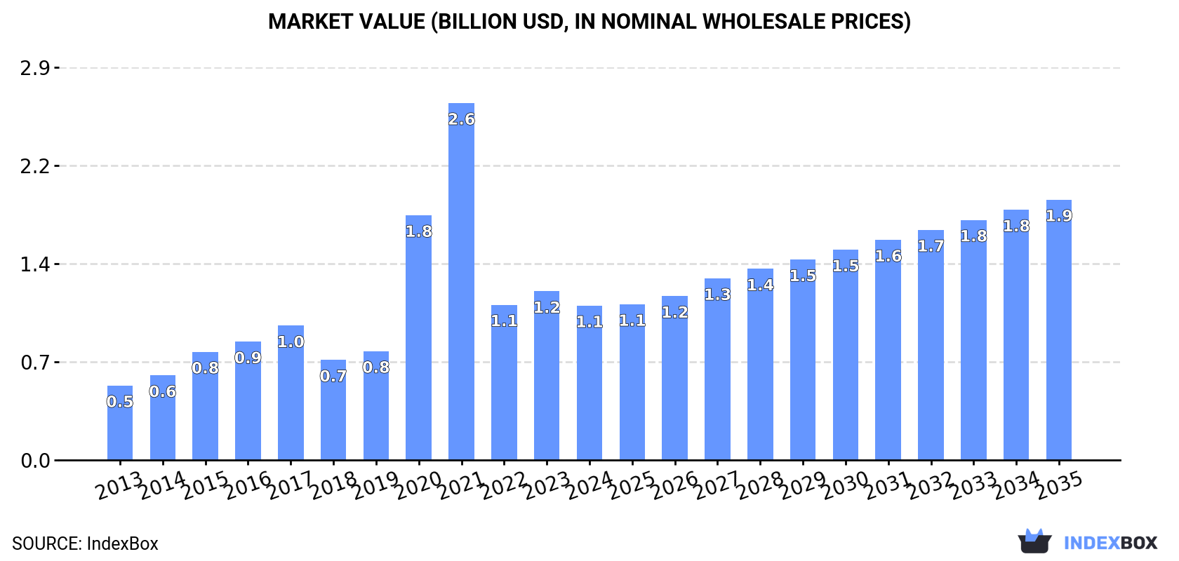 Market Value (billion USD, nominal wholesale prices)