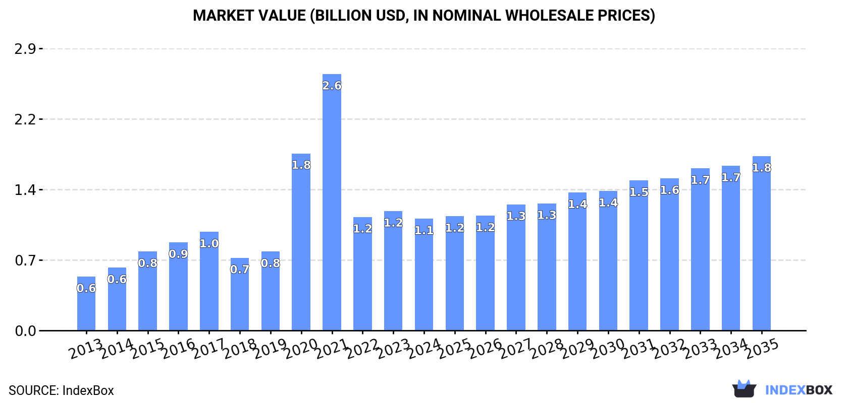 Market Value (billion USD, nominal wholesale prices)