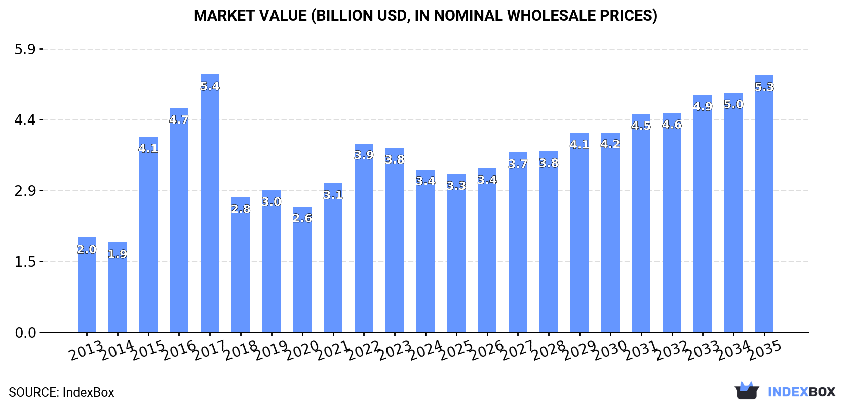 Market Value (billion USD, nominal wholesale prices)