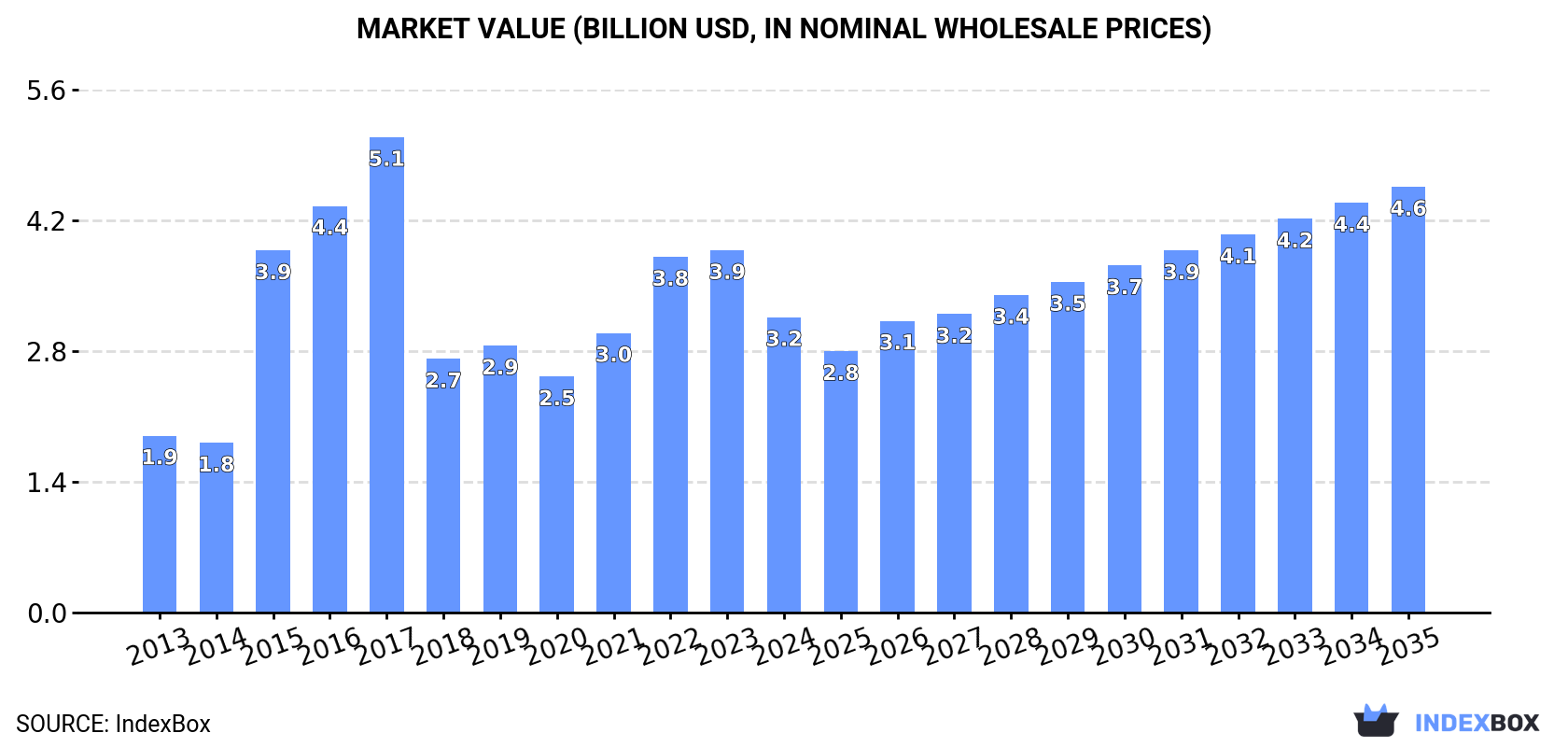 Market Value (billion USD, nominal wholesale prices)