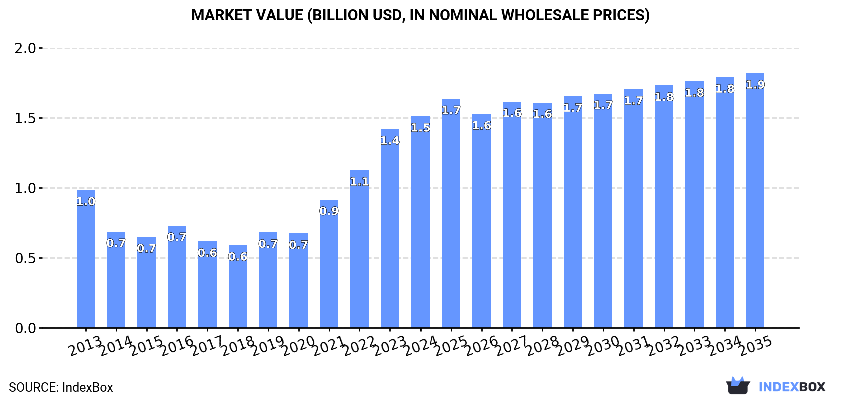 Market Value (billion USD, nominal wholesale prices)