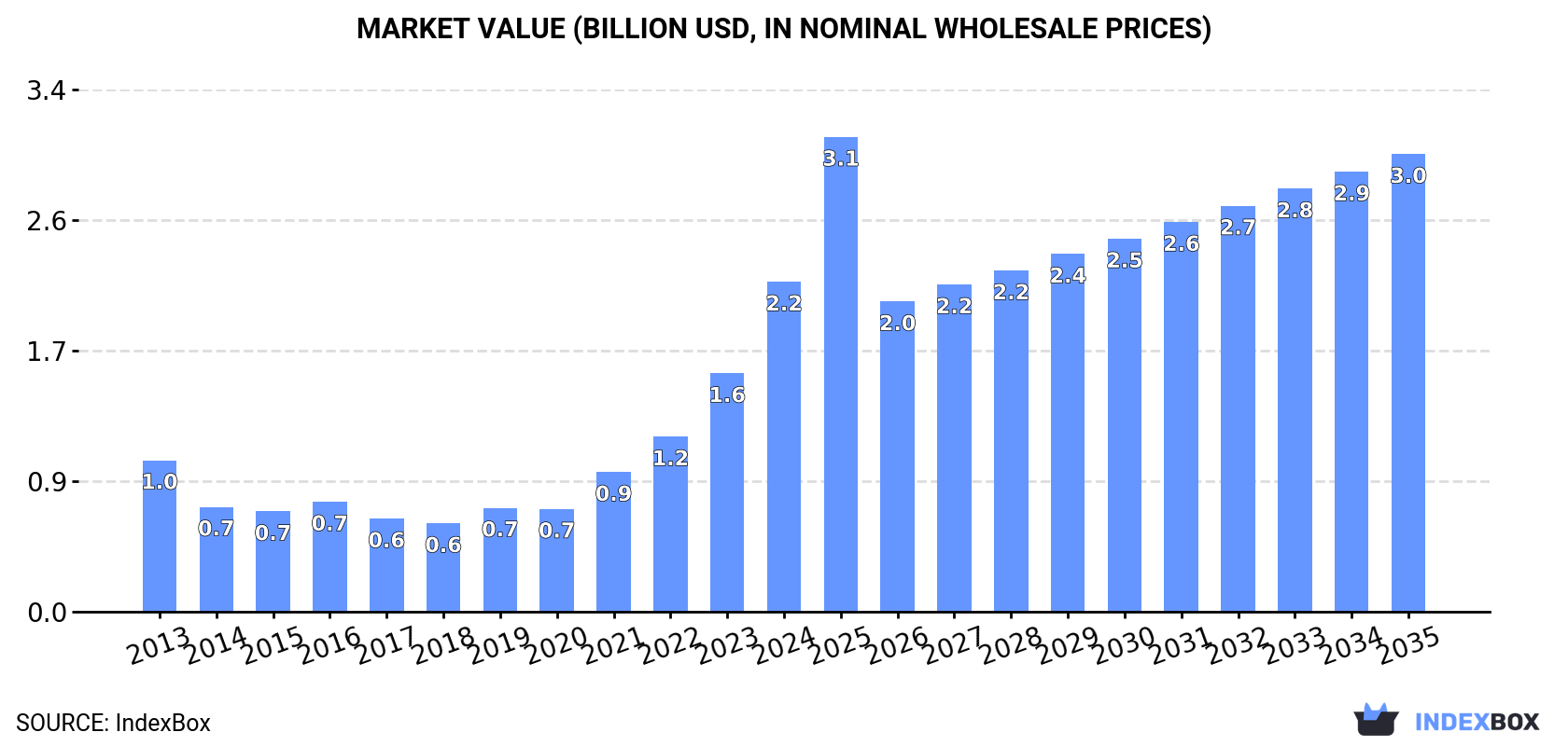 Market Value (billion USD, nominal wholesale prices)