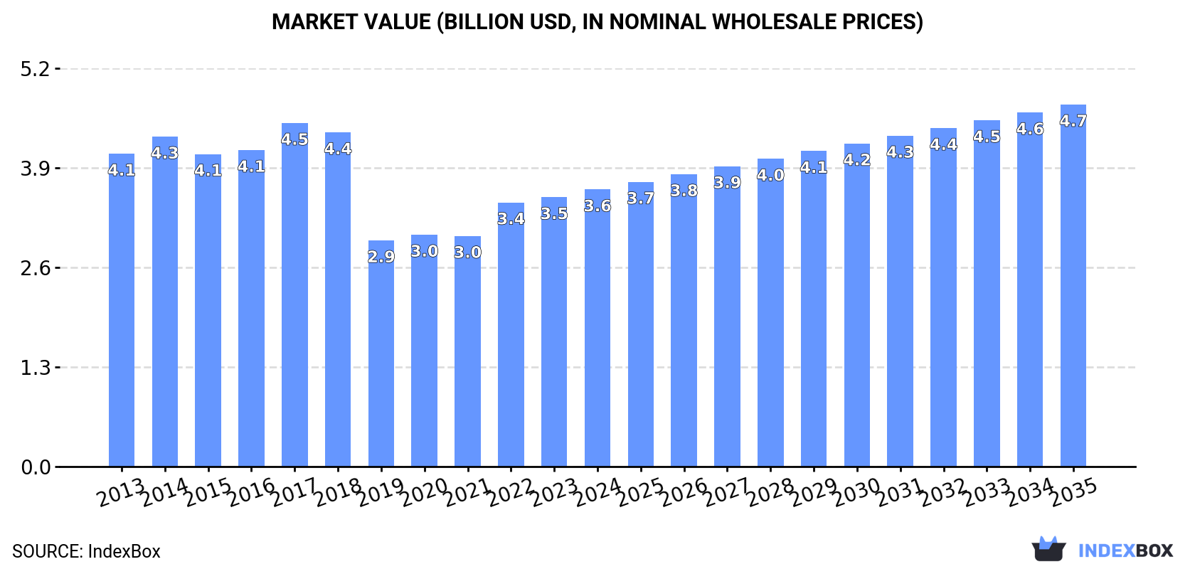 Market Value (billion USD, nominal wholesale prices)