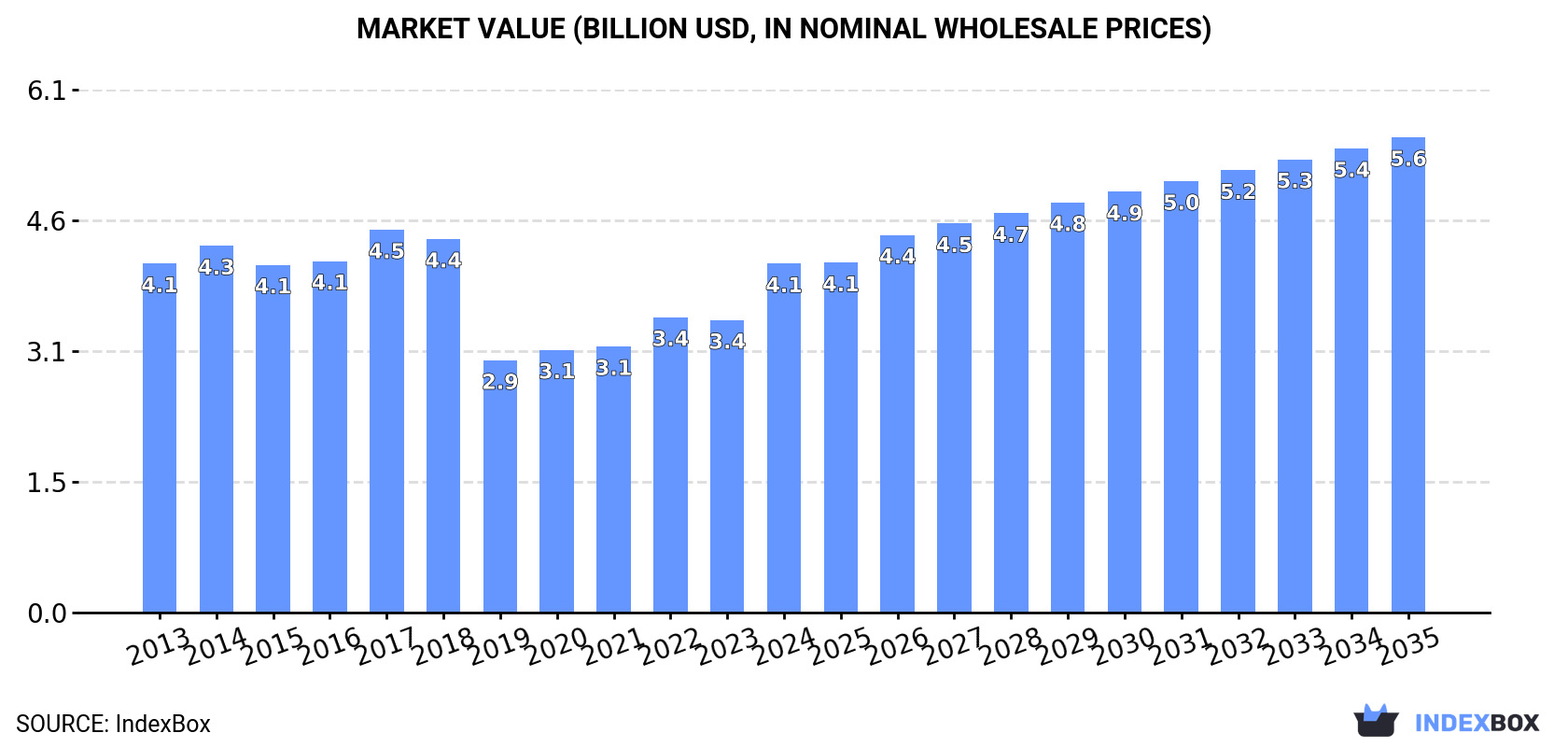 Market Value (billion USD, nominal wholesale prices)