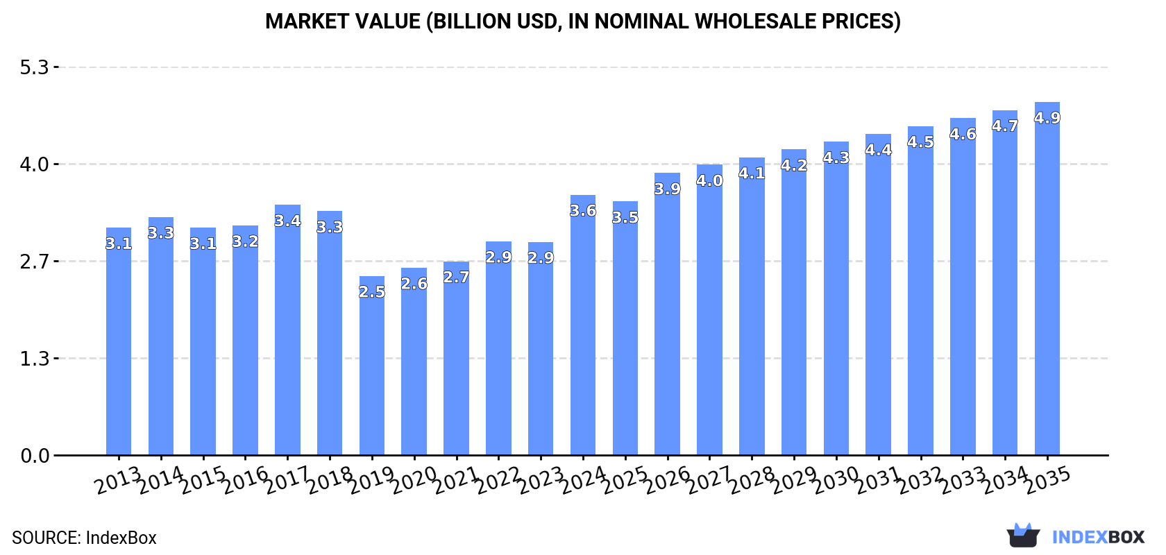 Market Value (billion USD, nominal wholesale prices)