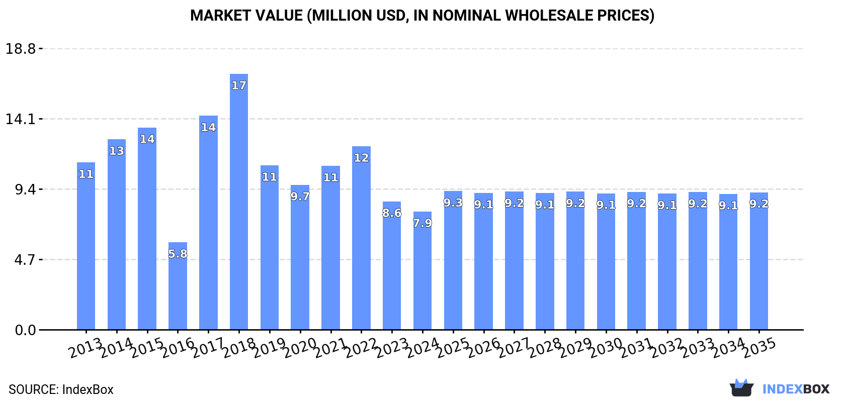 Market Value (million USD, nominal wholesale prices)