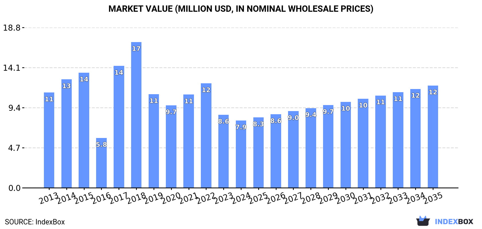 Market Value (million USD, nominal wholesale prices)