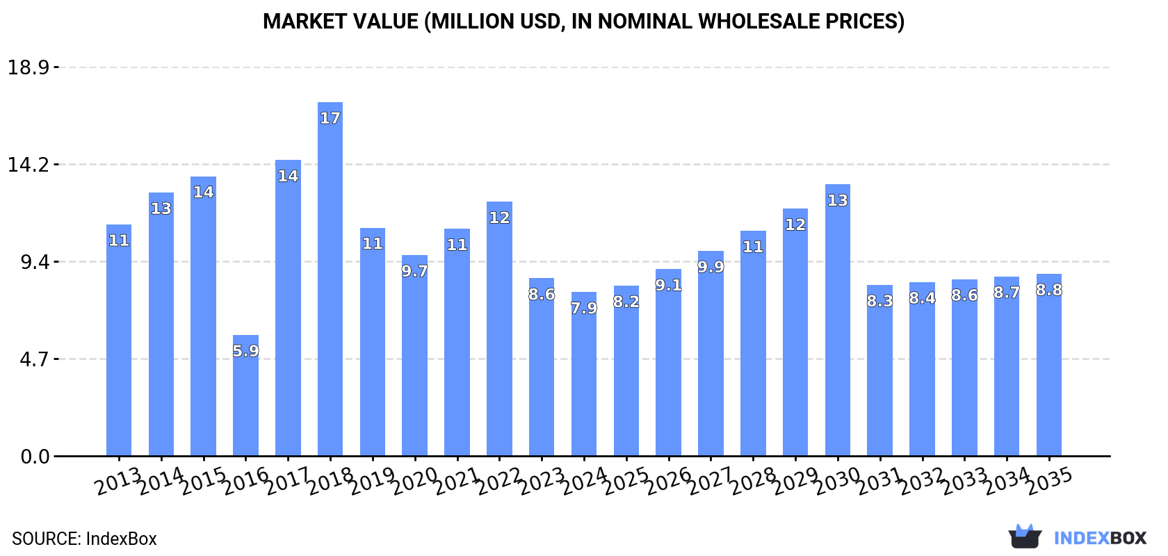 Market Value (million USD, nominal wholesale prices)