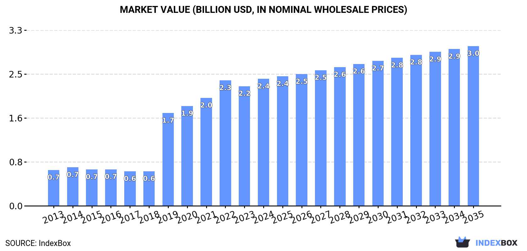 Market Value (billion USD, nominal wholesale prices)