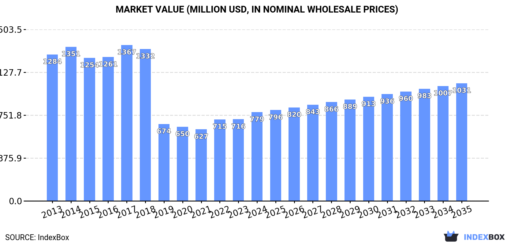 Market Value (million USD, nominal wholesale prices)