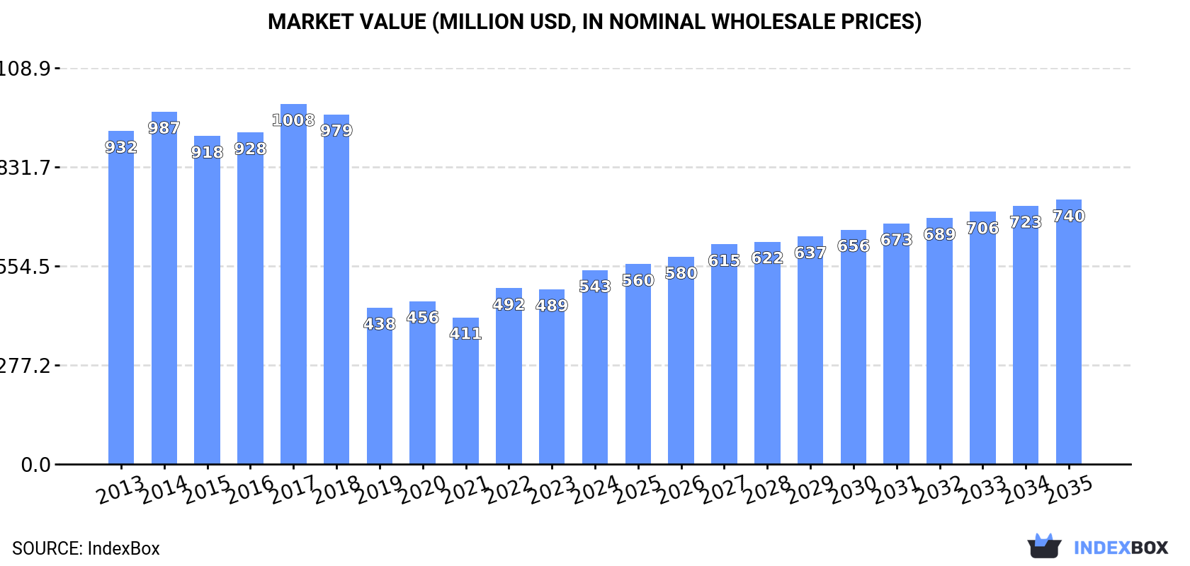 Market Value (million USD, nominal wholesale prices)