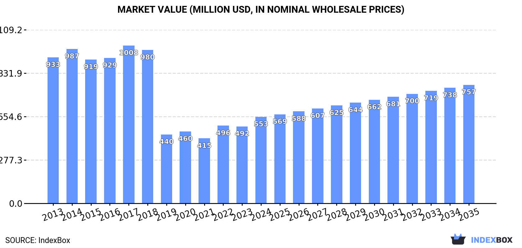 Market Value (million USD, nominal wholesale prices)