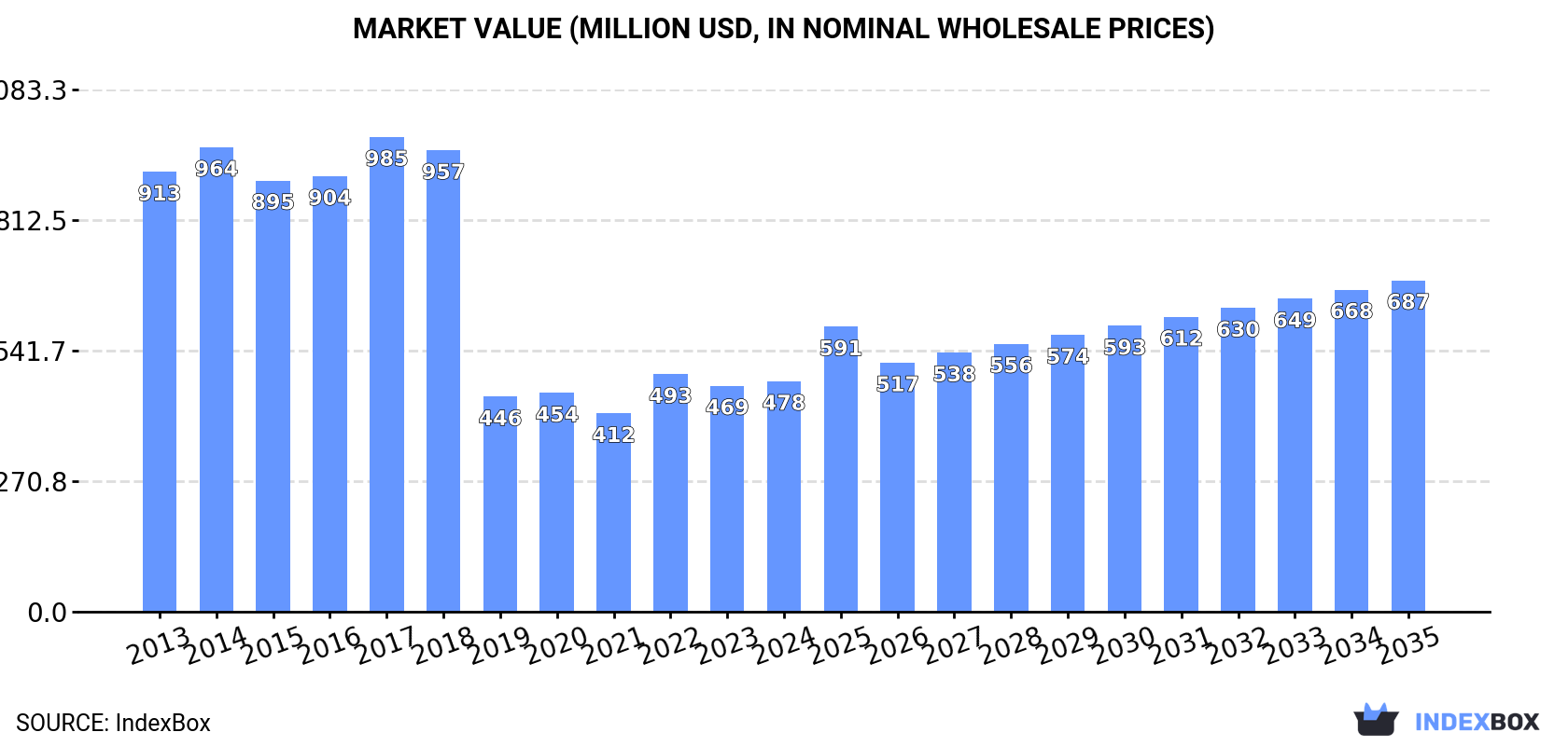 Market Value (million USD, nominal wholesale prices)