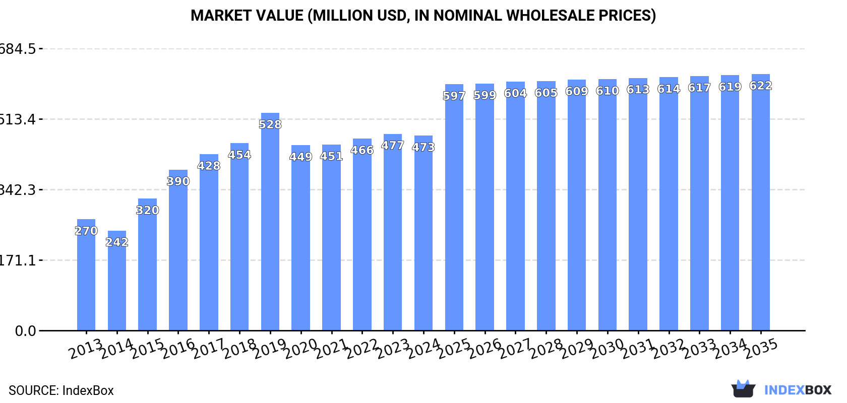Market Value (million USD, nominal wholesale prices)