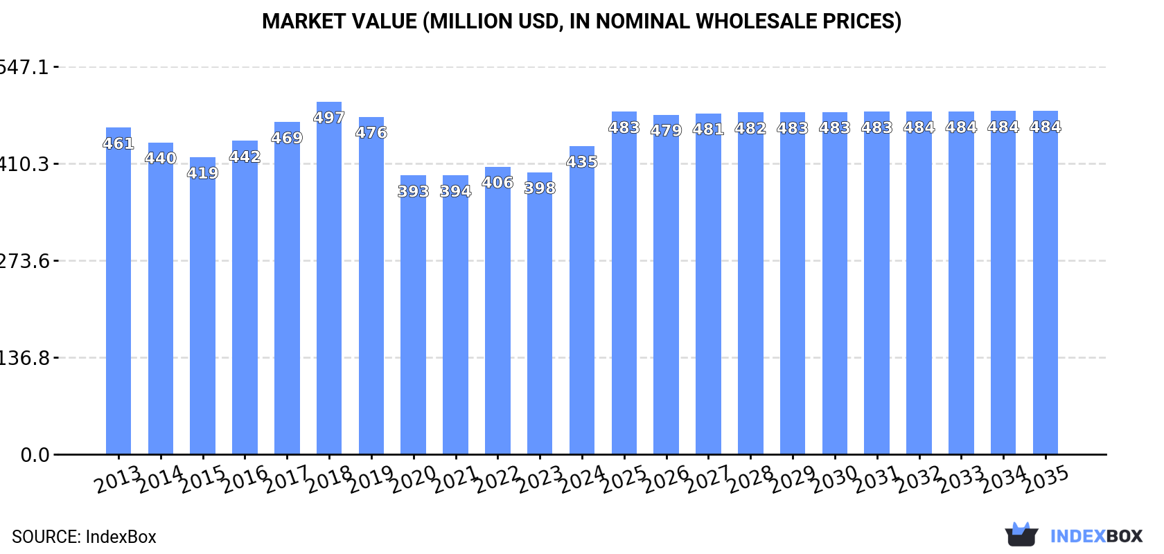 Market Value (million USD, nominal wholesale prices)