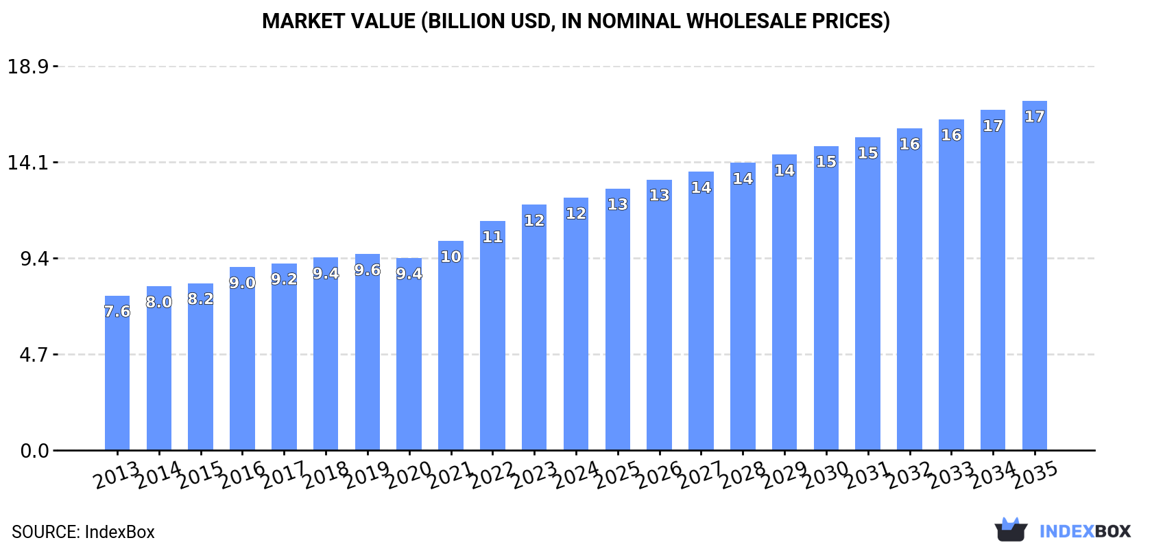 Market Value (billion USD, nominal wholesale prices)