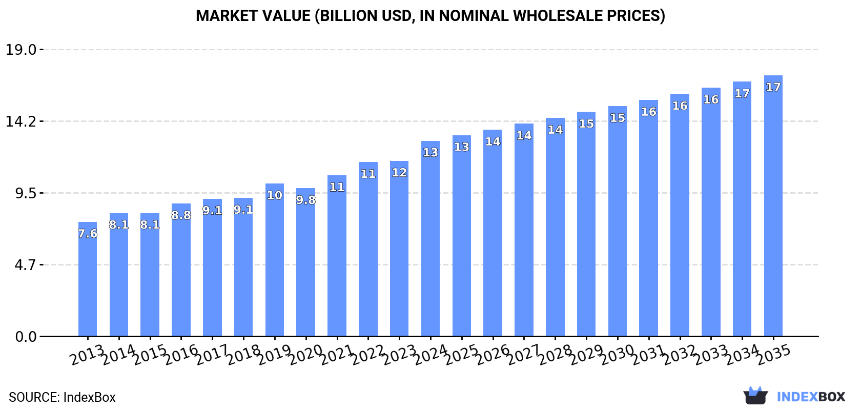 Market Value (billion USD, nominal wholesale prices)
